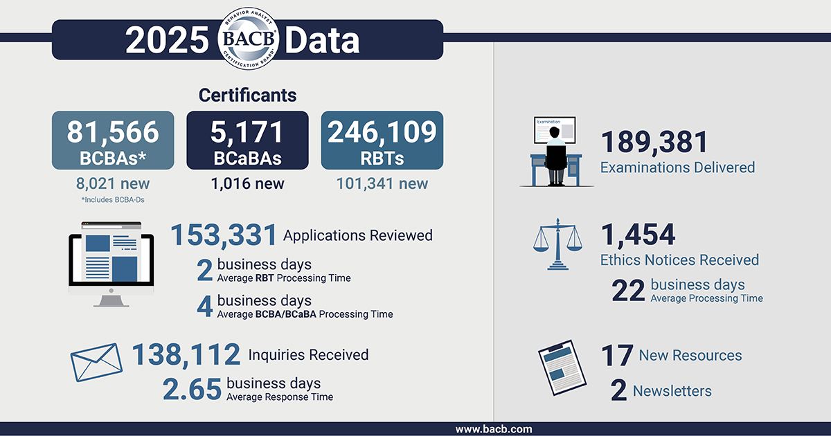BACB’s 2025 Data - Behavior Analyst Certification Board